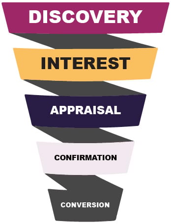 How to Create a B2B Demand Generation Funnel?